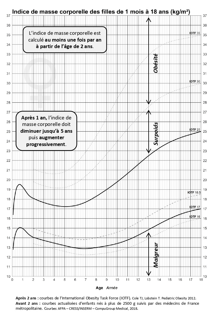 IMC enfant : comment le calculer ? | Santé Magazine